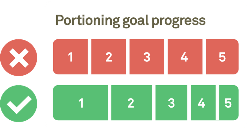 Goal Gradient Effect - Coglode